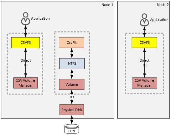 Cluster Shared Volume Failure Handling | Microsoft Community Hub