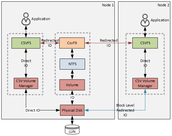 Cluster Shared Volume Failure Handling | Microsoft Community Hub