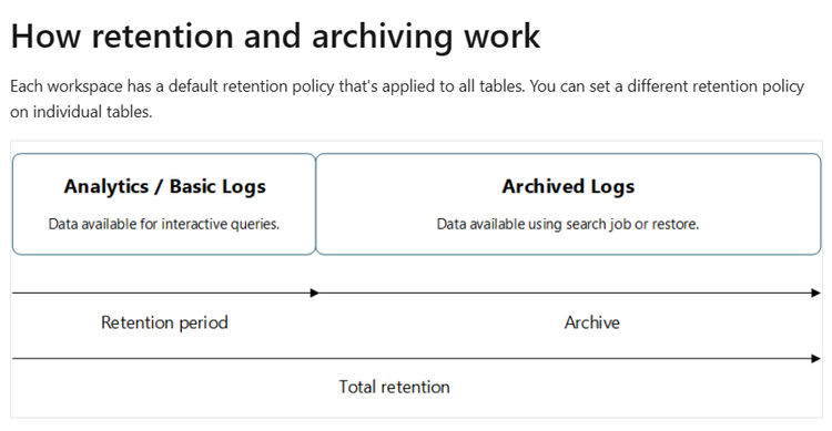 Archiving Azure Sentinel Logs: A Comprehensive Guide to Archive Options ...