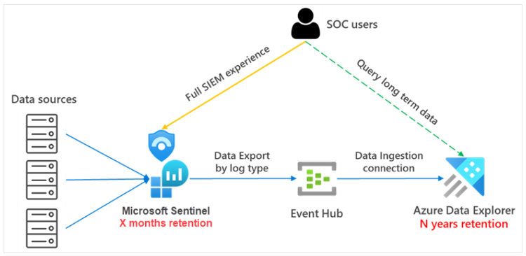 Archiving Azure Sentinel Logs: A Comprehensive Guide to Archive Options ...