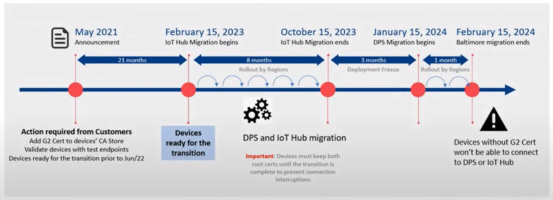 New Blog Does Your Azure Iot Edge Ubuntu Device Survive The Baltimore Certificate Migration 
