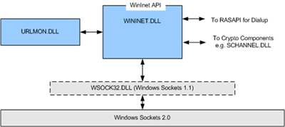 Under the Hood: WinINet | Microsoft Community Hub