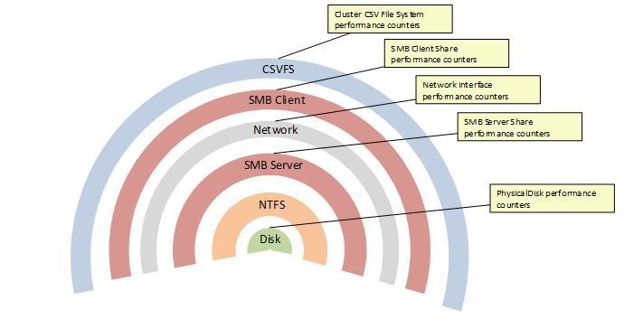 Cluster Shared Volume - A Systematic Approach to Finding Bottlenecks ...