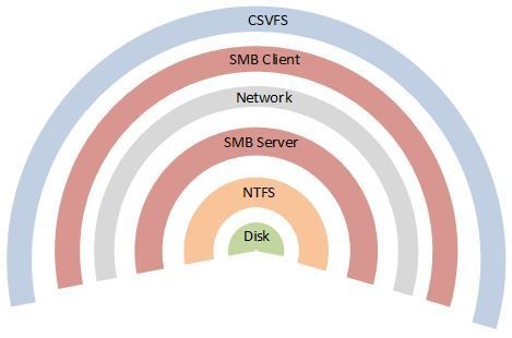 Cluster Shared Volume - A Systematic Approach to Finding Bottlenecks ...