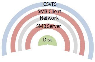 Cluster Shared Volume - A Systematic Approach to Finding Bottlenecks ...