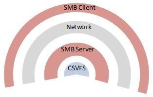 Cluster Shared Volume - A Systematic Approach to Finding Bottlenecks ...