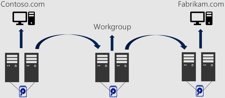 How to Switch a Failover Cluster to a New Domain | Microsoft Community Hub