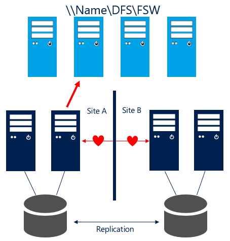 Failover Cluster File Share Witness and DFS | Microsoft Community Hub