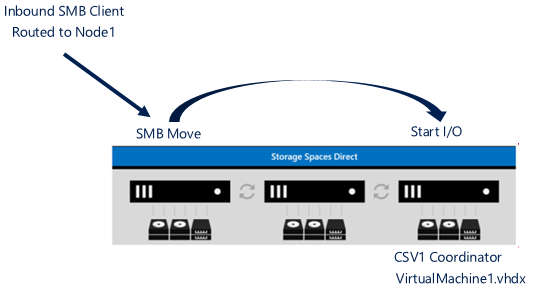 Scale-Out File Server Improvements in Windows Server 2019 | Microsoft ...