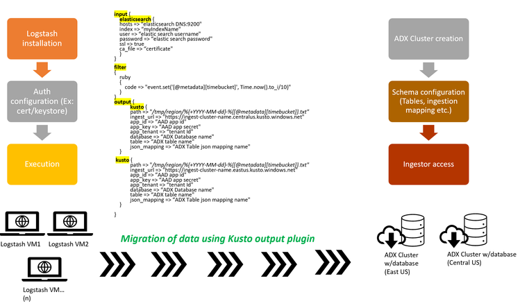 A Step-by-Step Guide to migrate data from Elasticsearch to Azure Data Explorer(ADX) using ...