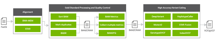 Benchmarking the NVIDIA Clara Parabricks for Secondary Genomics ...
