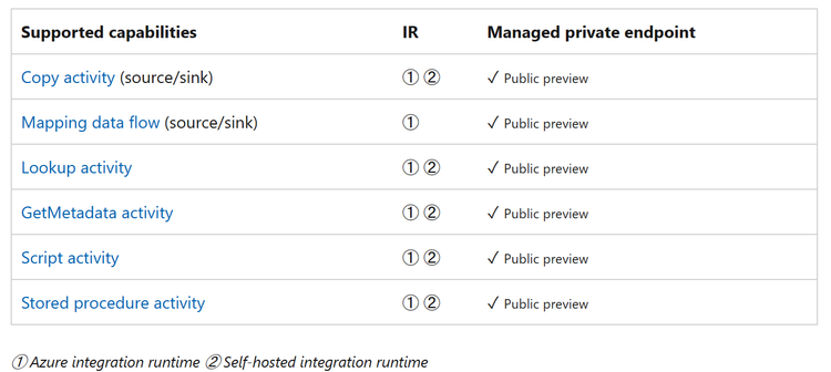 How To Connect Azure Data Factory To Sql Managed Instance Over Private