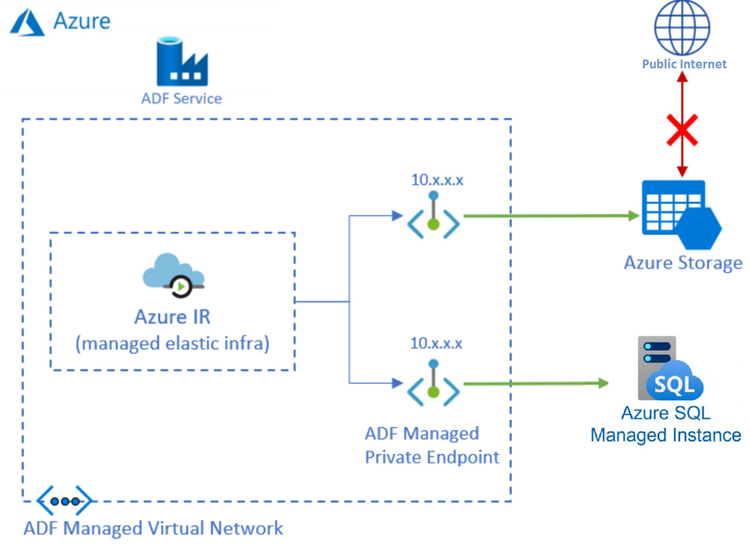 How To Connect Azure Data Factory To Sql Managed Instance Over Private Network Microsoft