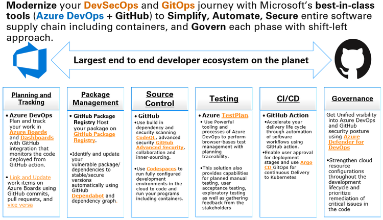 Modernize your DevSecOps and GitOps journey with Microsoft’s Unified ...