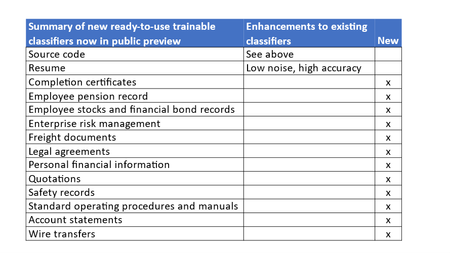 Public preview of new trainable classifiers and general availability of ...