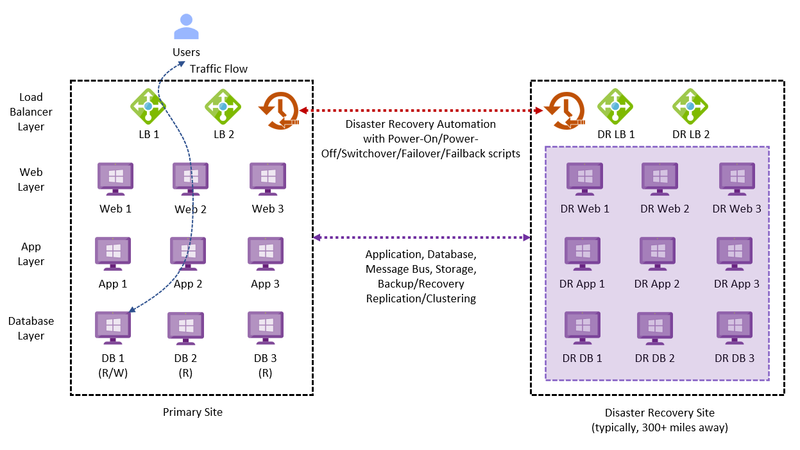 Azure VMware Solution Recoverability Design Considerations | Microsoft ...