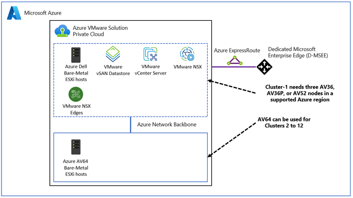 Azure VMware Solution Recoverability Design Considerations | Microsoft ...