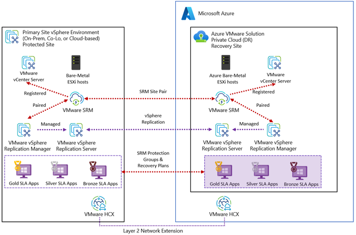 Azure VMware Solution Recoverability Design Considerations | Microsoft ...