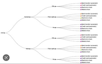 Data visualization from excel table: Tree diagram / Hierarchy ...