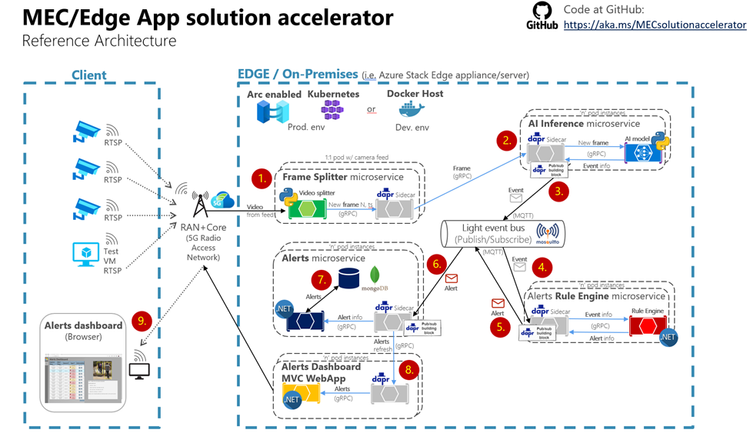 Develop 5G Modern Connected Applications using Microsoft application accelerator | Microsoft ...
