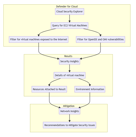 Proacting Hunting with Cloud Security Explorer in Defender for Cloud ...