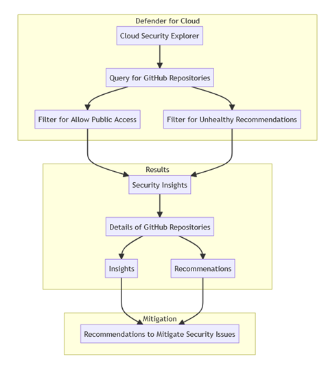 Proacting Hunting with Cloud Security Explorer in Defender for Cloud ...