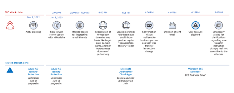 Stop BEC attacks with Microsoft's XDR