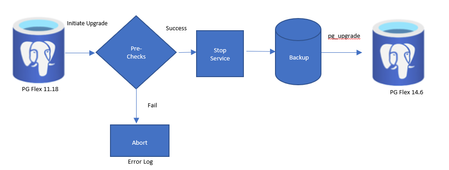 Major Version Upgrade in Azure PostgreSQL Flexible Server - Generally Available | Microsoft ...