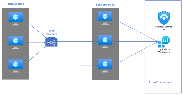 Designs for Accomplishing Microsoft Sentinel Scalable Ingestion ...