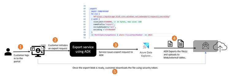 Overcoming the Challenges of Big Data Export with ADX Export ...