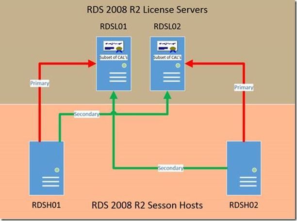 Highly Available RDS 2008 R2 License Servers | Microsoft Community Hub