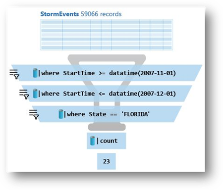 Introduction to Kusto Query Language (KQL) | Microsoft Community Hub