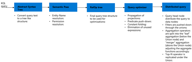 Introduction to Kusto Query Language (KQL) | Microsoft Community Hub
