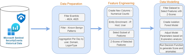 Anomaly detection and Explanation with Isolation Forest and SHAP using ...