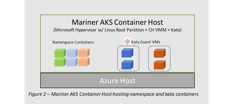 Preview support for Kata VM Isolated Containers on AKS for Pod ...