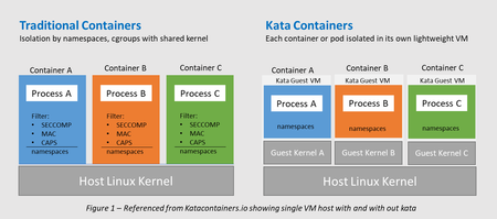 Preview support for Kata VM Isolated Containers on AKS for Pod ...