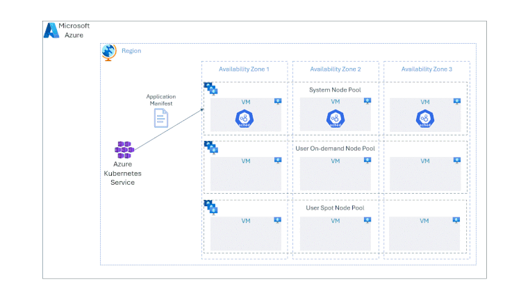 Optimize Azure Kubernetes Service Node Cost By Combining Ondemand And
