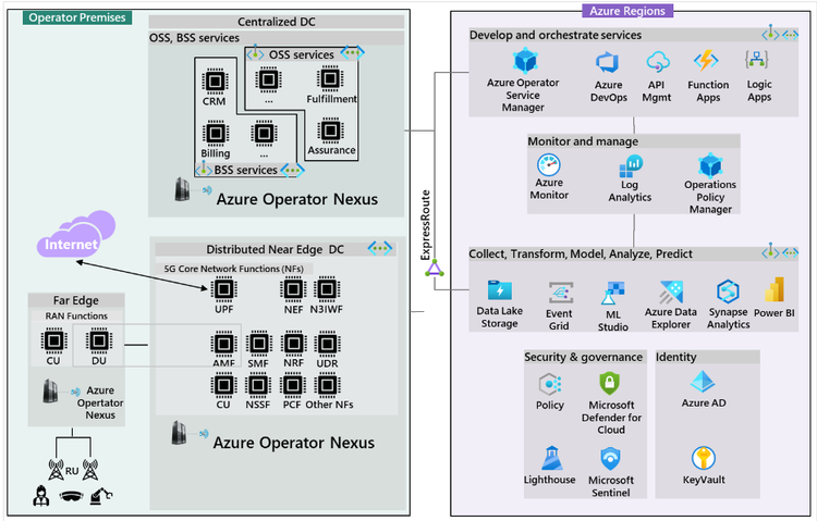 Introducing Azure Operator Nexus | Microsoft Community Hub