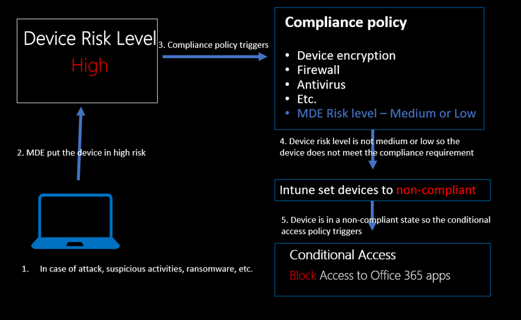 Defender for Endpoint(MDE): Integrate with Compliance & Conditional ...