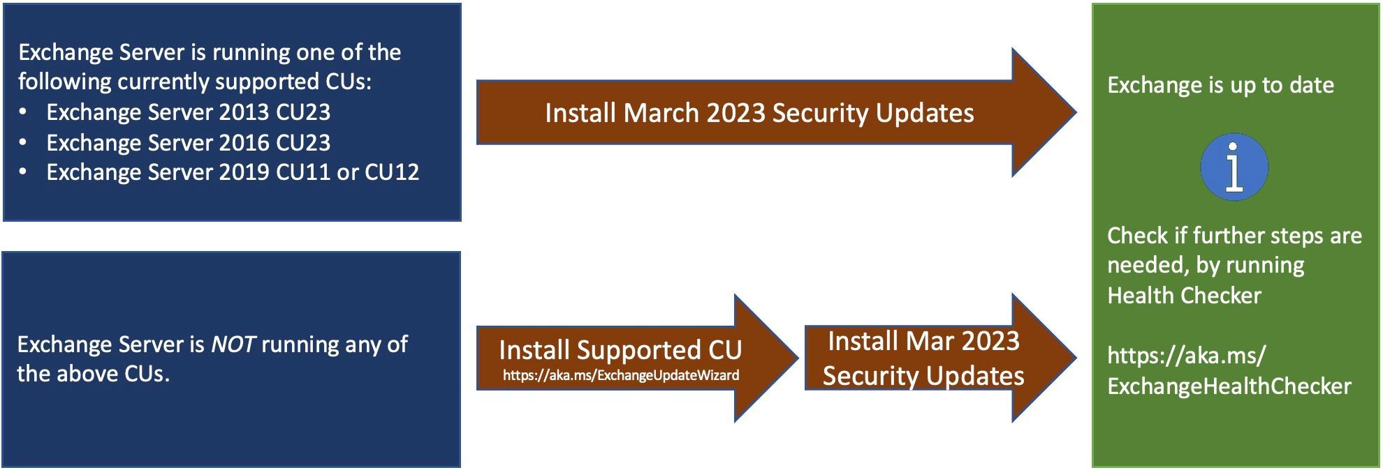Released: March 2023 Exchange Server Security Updates | Microsoft ...