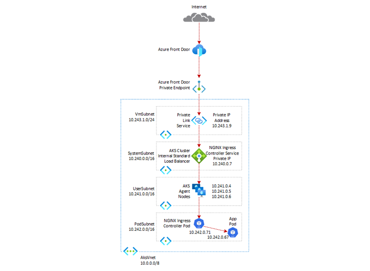How to expose NGINX Ingress Controller via Azure Front Door and Azure ...