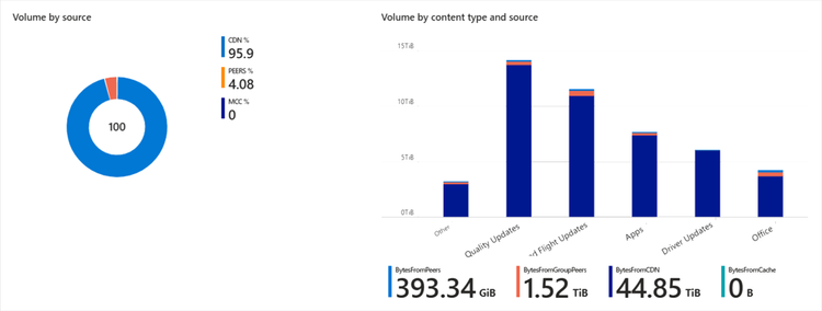 Delivery Optimization report now generally available | Microsoft ...