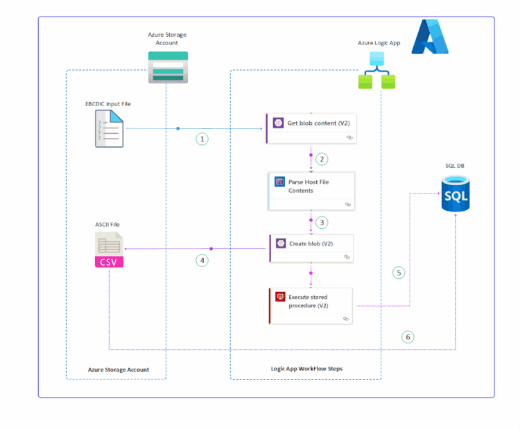 EBCDIC to ASCII conversion on Azure using Logic App