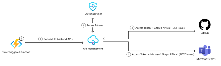 Use Azure Function and API Management Authorizations to create your own service connector ...