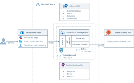 API Management: extract real requests traces temporarily by using FrontDoor or Application ...