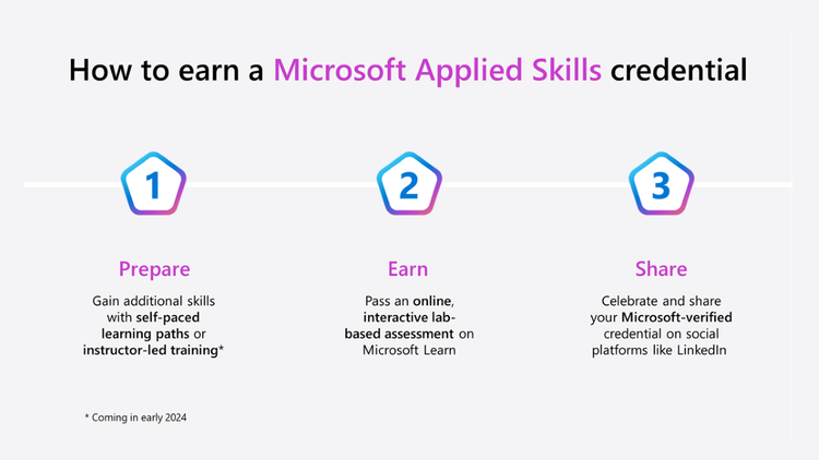 Live at Ignite: Microsoft Credentials for AI and Cloud Skills Challenge | Microsoft Community Hub