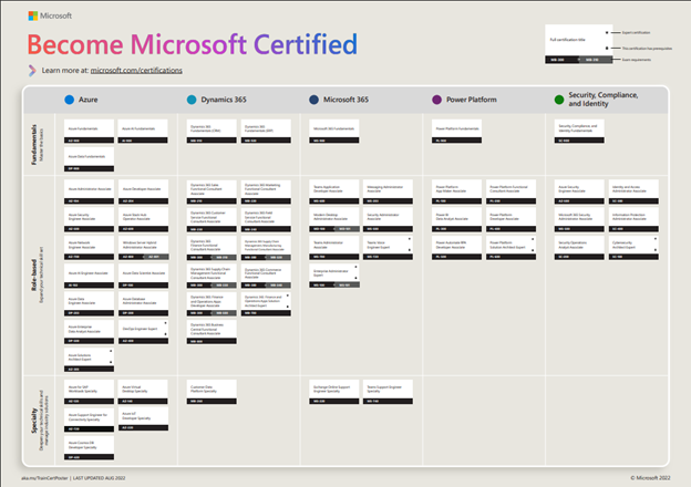 Getting ready for your first Microsoft Certification | Microsoft ...