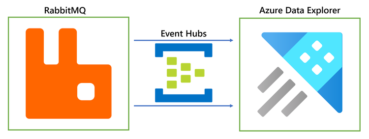 Importing Data from RabbitMQ into Azure Data Explorer via Event Hubs