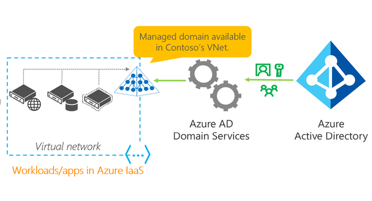 Custom Attributes For Azure Active Directory Domain Services Now In Public Preview Microsoft