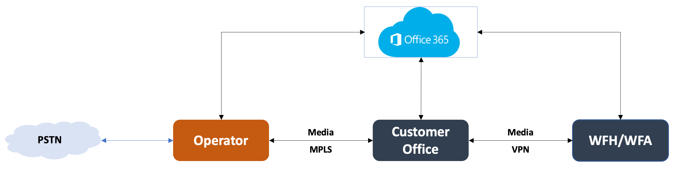 Teams Direct Routing - VPN Support | Microsoft Community Hub